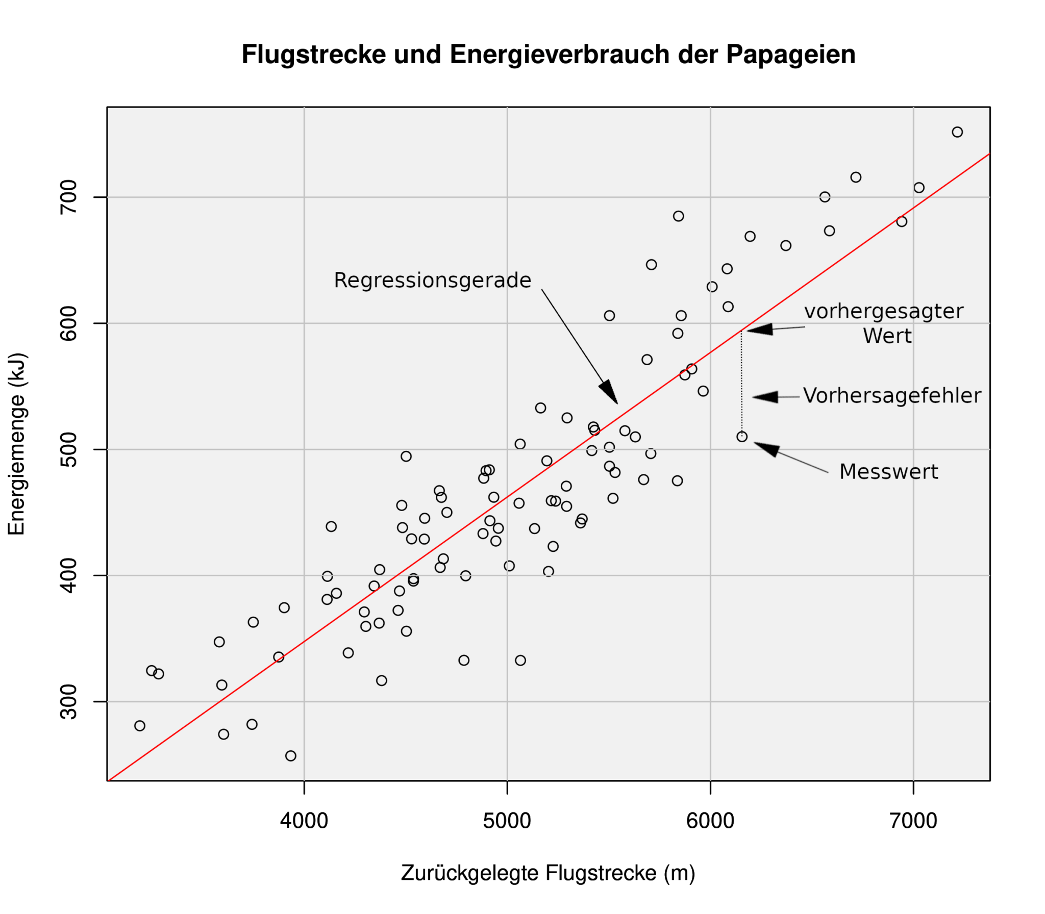 Lineare Regression Die Abhängigkeit von Variablen Runge Statistik