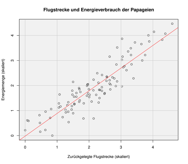 Lineare Regression Die Abhängigkeit von Variablen Runge Statistik