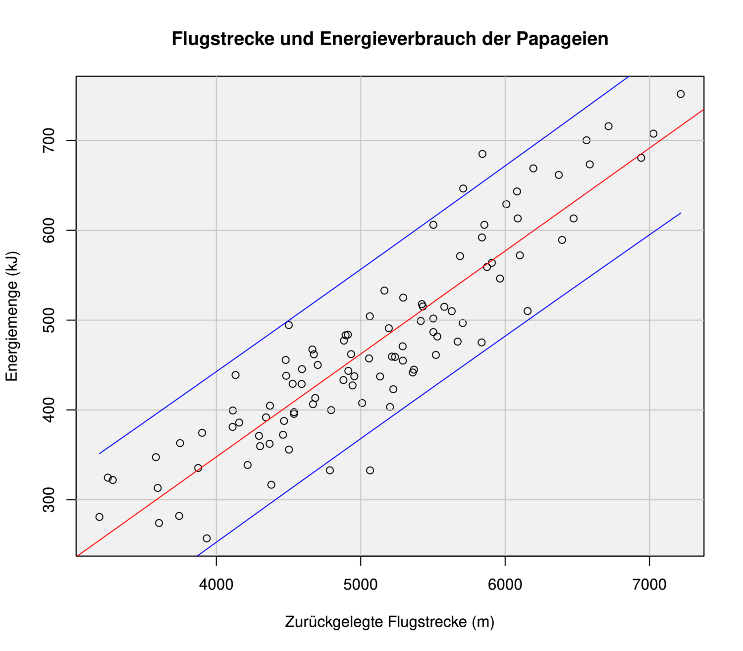 Lineare Regression Die Abhängigkeit von Variablen Runge Statistik