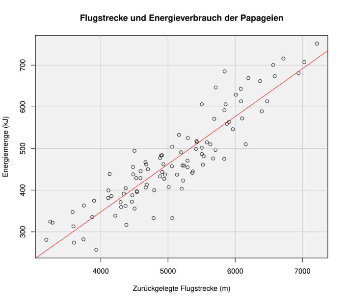 Lineare Regression Die Abhängigkeit von Variablen Runge Statistik